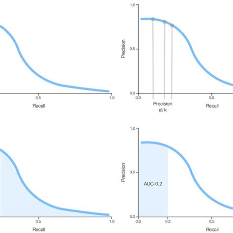 Precision Recall Curve And Area Under The Curve Top Precision Recall Download Scientific