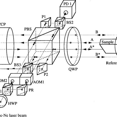 Schematic Diagram Of The Double Path Optical Heterodyne Interferometer Download Scientific