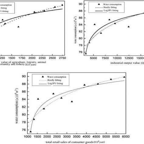 Logarithm Fitting Curve Of Year And Each Index Download Scientific Logarithm Fitting Curve Of Year And Each Index Download Scientific