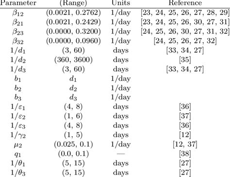 parameters with estimated ranges for numerical simulations download table