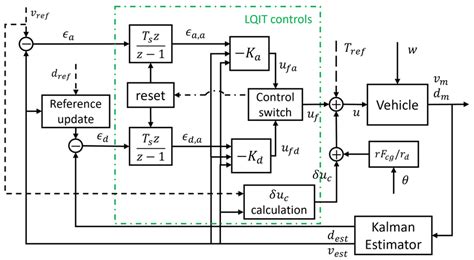 Deceleration Tracking Error Comparison Download Scientific Diagram