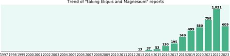 Eliquis And Magnesium Drug Interactions A Phase Iv Clinical Study