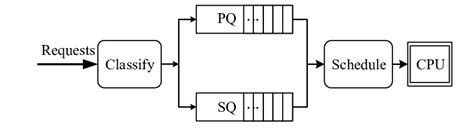 Two Tier Request Queue In A Vm Download Scientific Diagram