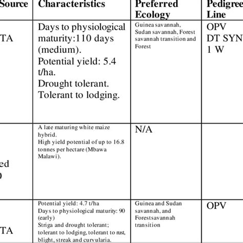 Characteristics Of The Maize Varieties To Be Evaluated Download Scientific Diagram
