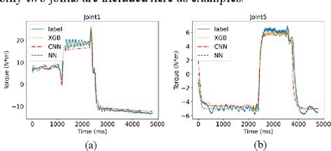 Figure 3 From Neural Network Based Friction Compensation Of Motion Control On A 6 Dof Robot