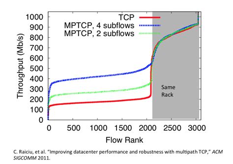 multipath tcp in the datacenter — mptcp
