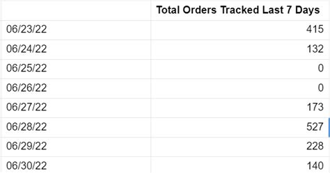 Weekday Function That Displays Last 7 Days — Smartsheet Community