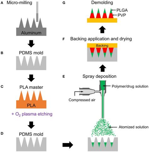 Schematic Fabrication Process Of Multilayer Mns A Aluminum Master Download Scientific