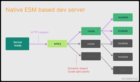 从 Umijs 迁移到 Vite 过程为什么要替换umijs ？umijs 对于开发者而言，好处有开箱即用、配置少、功能 掘金