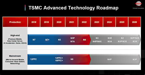 Tsmc Roadmap Details 3nm And 2nm Process Technologies N3e N3p N3x N2p N2x