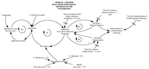 A Systems Thinking Model To Support Long Term Bearability Of The