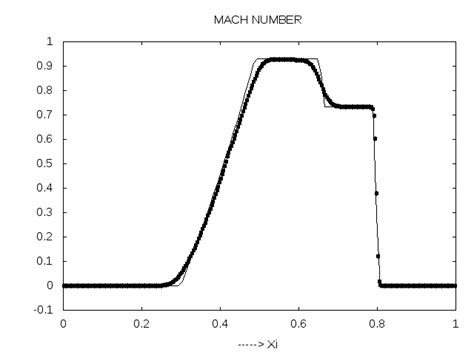 Mach Number Distribution Download Scientific Diagram
