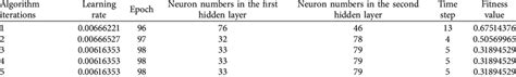 optimization iterative process of ssa lstm download scientific diagram