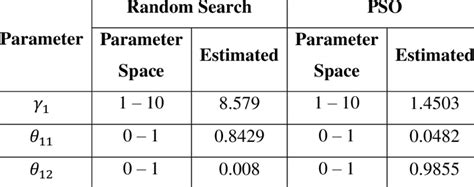 Asymmetric Copula Parameter Estimation By Global Inversion In Real Data Download Scientific