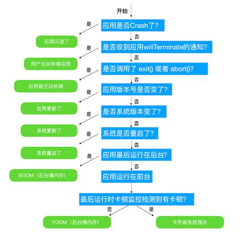 转载 Matrix for iOS macOS 卡顿监控原理 微言 wyanassert 个人工作总结