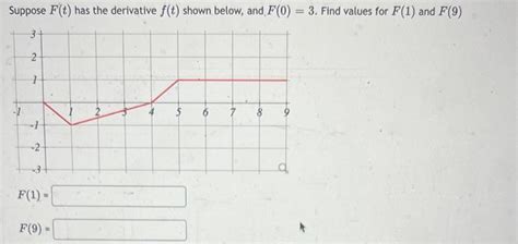 Solved Suppose F T Has The Derivative F T Shown Below And Chegg Com