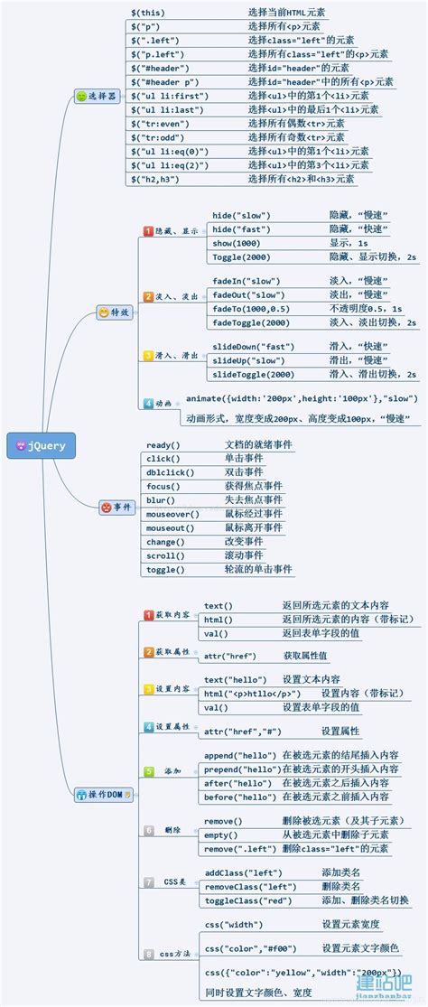 jquery的知识体系结构图 画一幅jquery 事件、dom操作、数据节点关系架构图 csdn博客