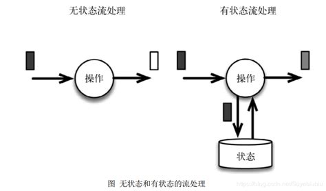 4121 Flink 流处理框架 Flink中的状态管理之算子状态键控状态flink算子状态和keyed状态 Csdn博客