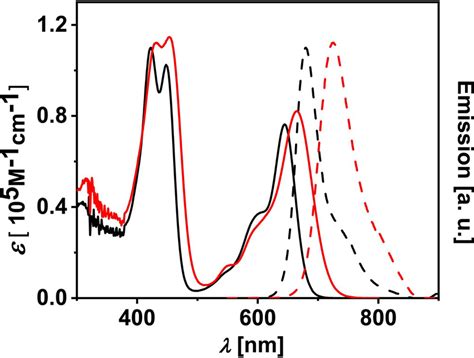 Steady‐state Absorption Solid Lines And Emission Dashed Lines
