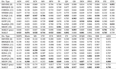 Table Vii From Blind Image Quality Assessment Based On Multi Scale Klt Semantic Scholar