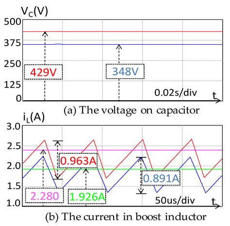 The Three Carrier Quasi Switched Boost Inverter Control Technique