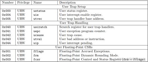 risc v 2 ——特权级及特权指令集 risc v指令集csrci mstatus csdn博客