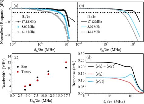 Figure 3 From Highly Sensitive Microwave Electrometry With Enhanced Instantaneous Bandwidth