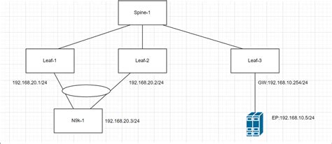 Aci에서 호스트 기반 라우팅 구성 Cisco