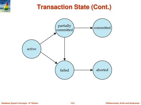 Ppt Chapter 14 Transactions Powerpoint Presentation Free Download