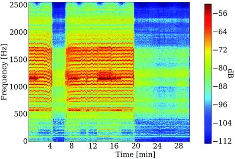 Spectrogram Calculated On Streaming Data Of Multiple Files For A Time Download Scientific