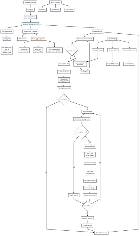 Automating Gitlab Merge Request Approvals A Developers Guide To Streamlined Code Reviews By