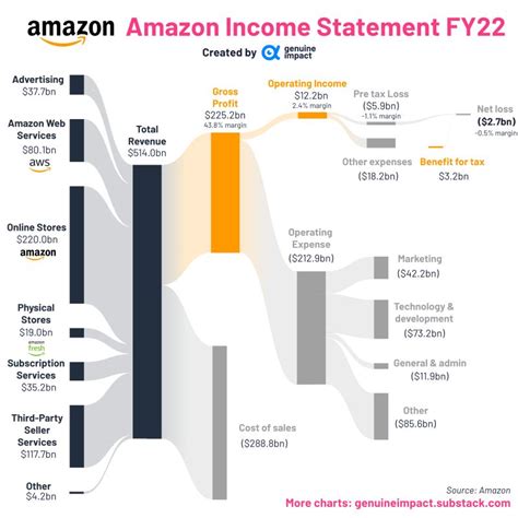 Data Dataviz Datavisualisation Datavisualization Genuine Impact