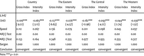 the systematic gmm estimation of conditional β convergence download table