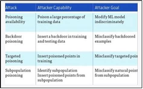 Figure 1 From A Comprehensive Analysis Of Poisoning Attack And Defence