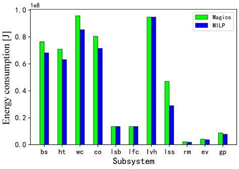 A Mathematical Programming Model For Minimizing Energy Consumption On A