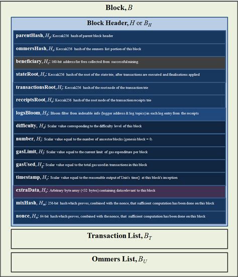 Blockchain What Is The Exact Data Structure Of Each Block Ethereum