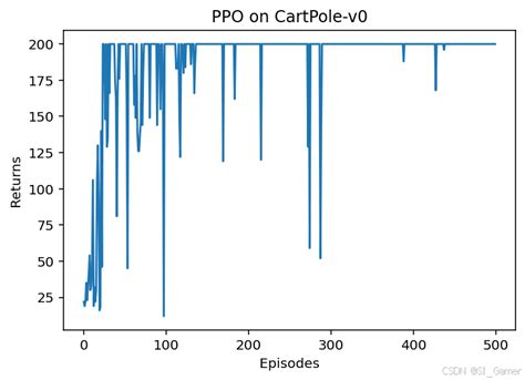 【动手学强化学习】part8 Ppoproximal Policy Optimization近端策略优化算法ppo Clip伪代码 Csdn博客