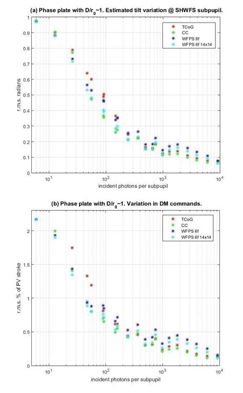 A Rms Value Of Differences Between Estimated Tilt And Estimated True Download Scientific