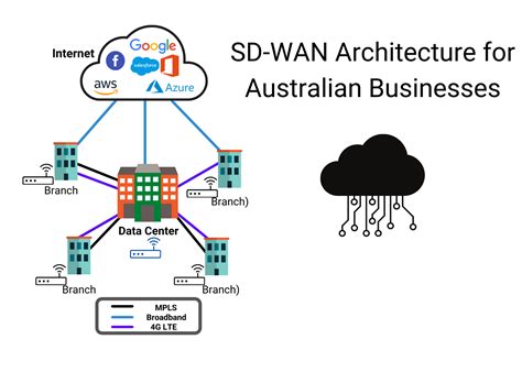 Why Your Business Needs Secure Sd Wan Sprint Networks 1
