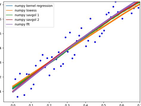 Python How To Smooth A Curve For A Dataset Stack Overflow