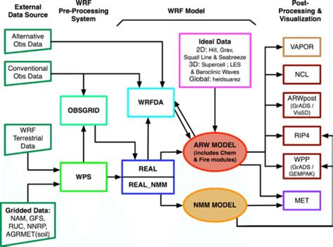 Install Compile Configure And Run Wrf Model By Doubaoussama Fiverr