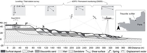 Typical Cross Section Of A Complex Rotational Landslide Example Of The Download Scientific