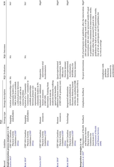 Implementation Strategies Identified Download Scientific Diagram