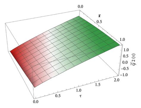 3d Fuzzy Upper And Lower Bound Solutions At A020 B010 C011 And
