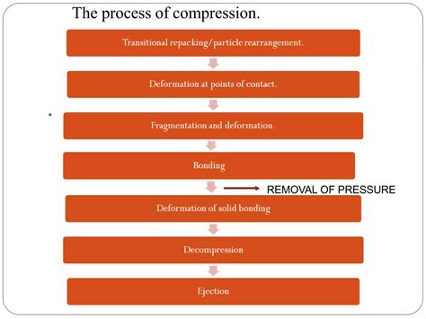 Physics Of Tablet Compression Compression And Compaction Pptx