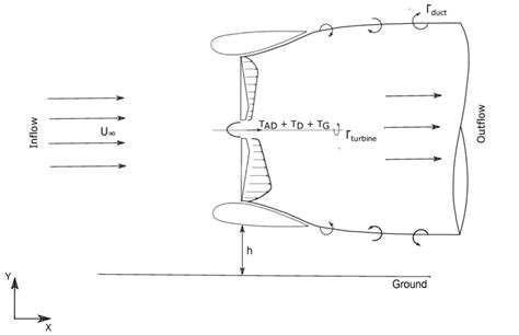 Schematic Of Flow Around A Ducted Wind Turbine In Ground Effect Download Scientific Diagram
