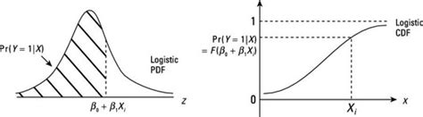 Specifying Appropriate Nonlinear Functions The Probit And Logit Models