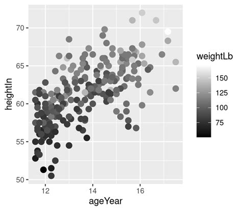 126 Using A Manually Defined Palette For A Continuous Variable R Graphics Cookbook 2nd Edition
