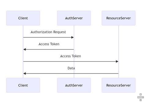 OAuth The Complete Guide Including All 8 Specified Auth Processes