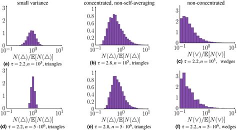 Density Approximation Of The Normalized Triangle And Wedge Counts For